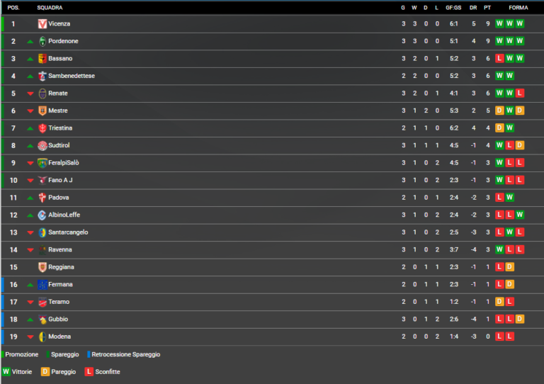Serie C, Vicenza e Bassano due vicentine per uno spettacolo unico e la ...